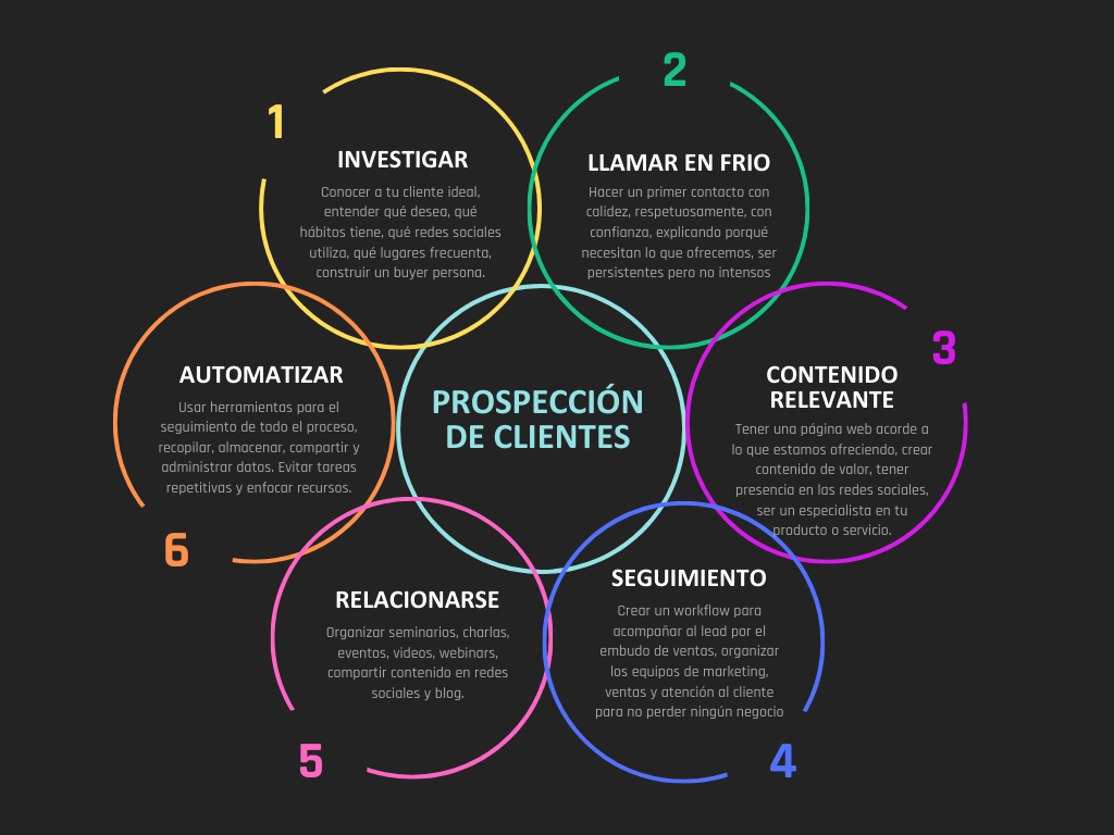 Cómo resolver tus problemas de prospección